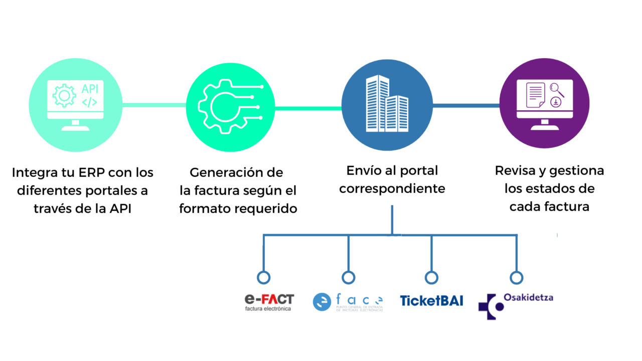 Electronic invoice API • InnoQubit Business Software